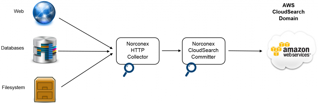 Indexing to an AWS CloudSearch Domain – Norconex Inc